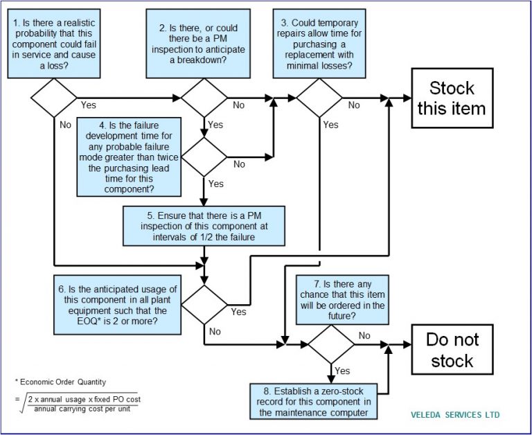 What parts should be in your Maintenance Stores and why? - Veleda Services