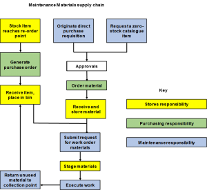 What is the role of a Maintenance Storeroom? - Veleda Services